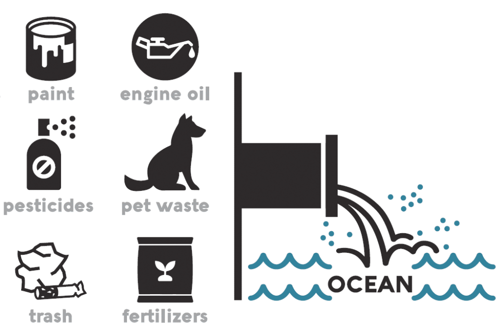 Runoff 101 - H2OC Stormwater Program