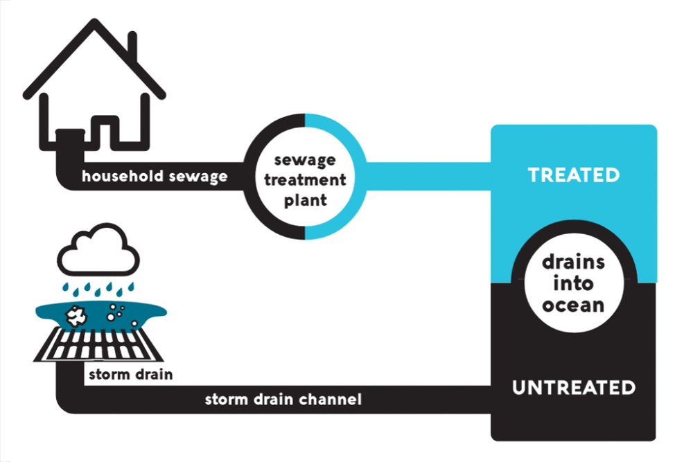 Runoff 101 - H2OC Stormwater Program